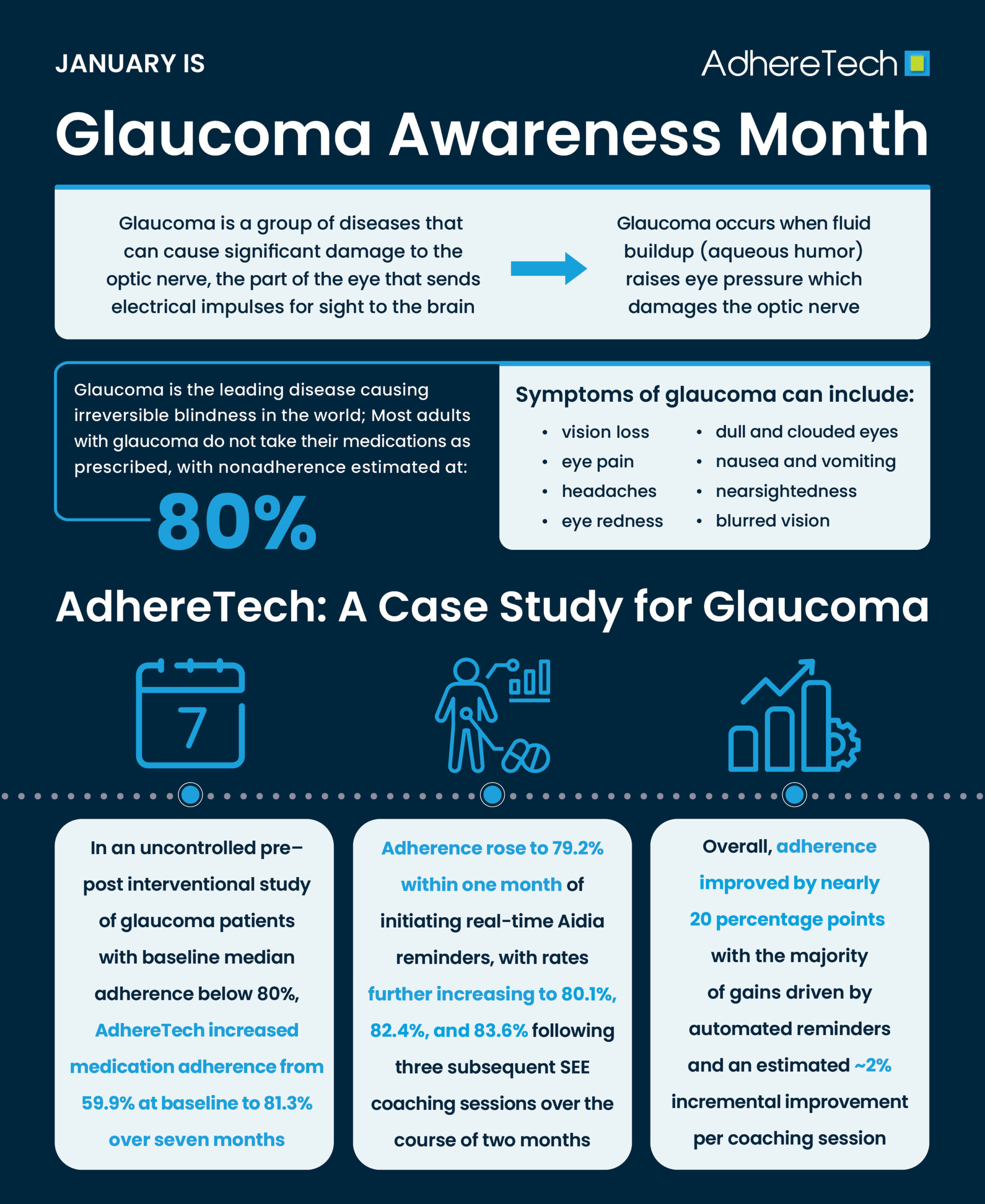 Glaucoma Awareness Month - Adhere Tech